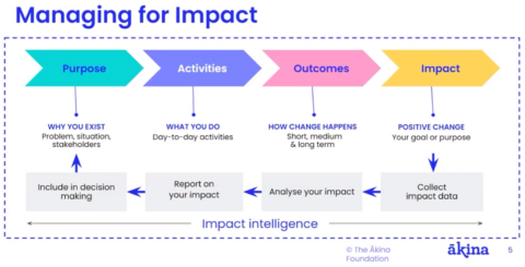 How should businesses measure and maximise social impact? | SBC